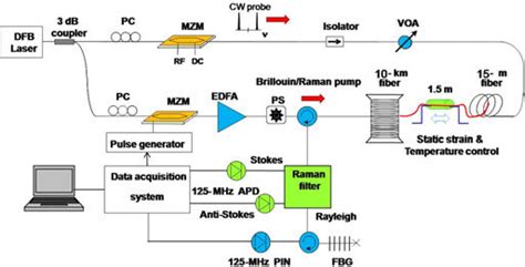 Experimental Setup For Hybrid Ramanbotda Sensor Download Scientific Diagram