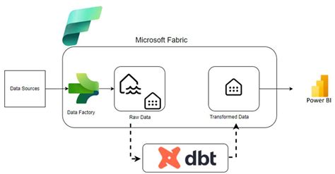 Maximizing Microsoft Fabric With Dbt Core Capabilities Uwe Fuchs