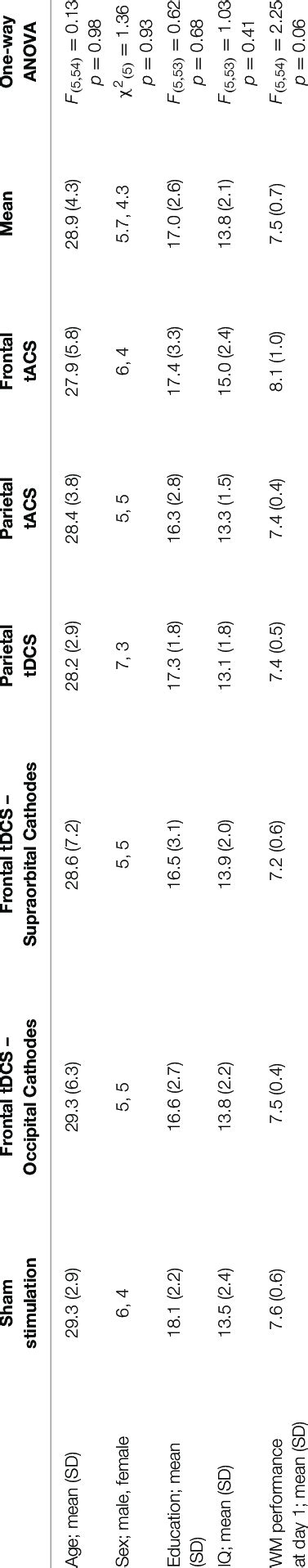 Means And Standard Deviations Of Demographic And Cognitive Variables