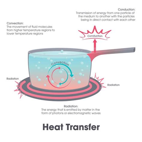 Heat Transfer Of Radiation To Convection And Conduction Vector Illustration Graphic 37463747