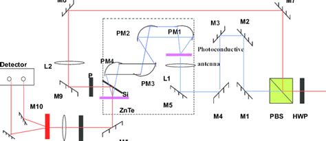 The Schematic Experimental Thz Tds Setup Download Scientific Diagram