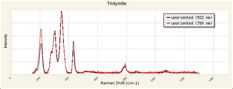Tridymite R090042 Rruff Database Raman X Ray Infrared And Chemistry