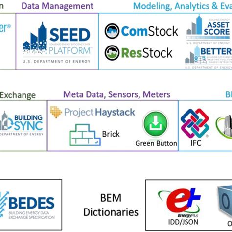 Us Doe And Industry Data Tools And Schema Ecosystem Download