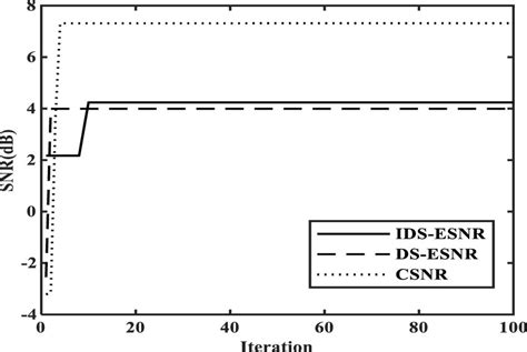 The Convergence Process Of Optimizing The Sr Parameters By Different Download Scientific