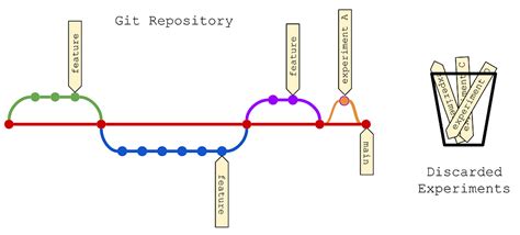 Experiment Tracking With Data Version Control Dvc
