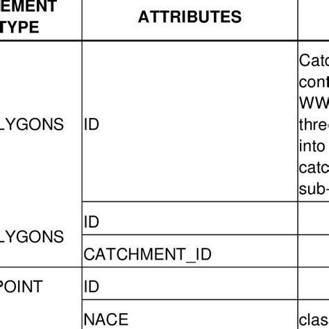 List Of Shape Files And Attributes Of Gis For Analyses On Pp Releases