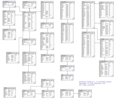 Designing A Smart Shopping Cart Database Schema