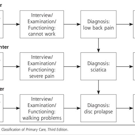 An Episode Of Care In Icpc 3 Download Scientific Diagram