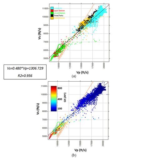 Vp Vs Vs Cross Plot For Well A B C D And Well V Color Coded