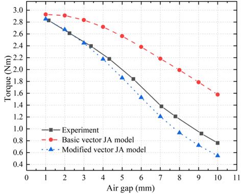 Torque Varies With Air Gap Download Scientific Diagram