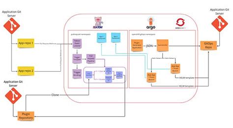 Tal Hason On Linkedin How To Create Your Own Pullrequest Generator In