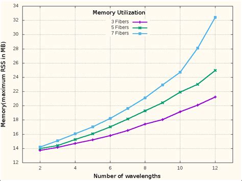 Memory Utilization For Creating Mininet Topologies With Various Number