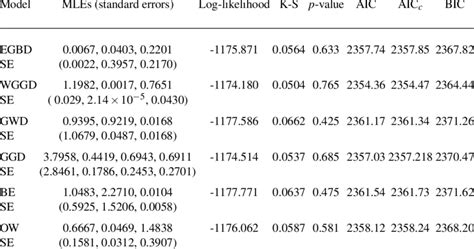 Estimates And Goodness Of Fit Measures For The First Data Set