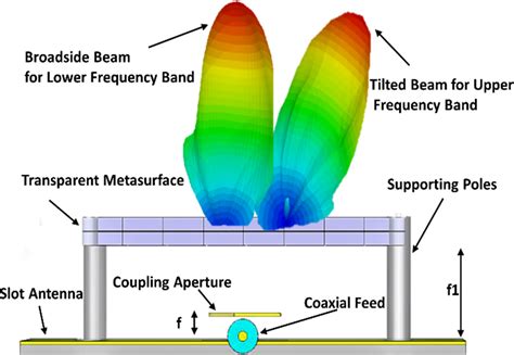 Antenna Beam Area Definition At Mario Wall Blog