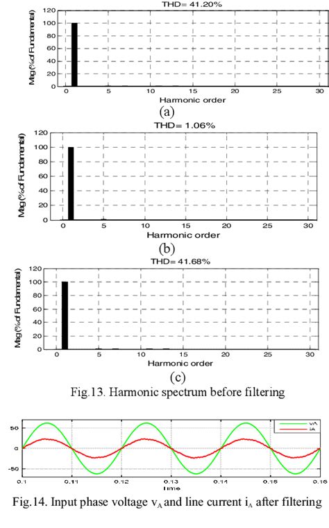 Figure 12 From Symmetrical Space Vector Modulation Of Three Phases Indirect Matrix Converter