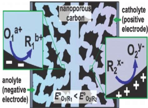 Schematic Of The Proposed Capacitive And Faradaic Energy Storage Download High Resolution