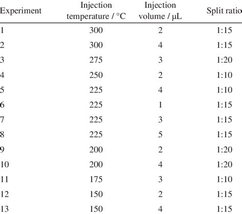 Experimental Design For The Three Variables Injection Temperature Download Scientific Diagram