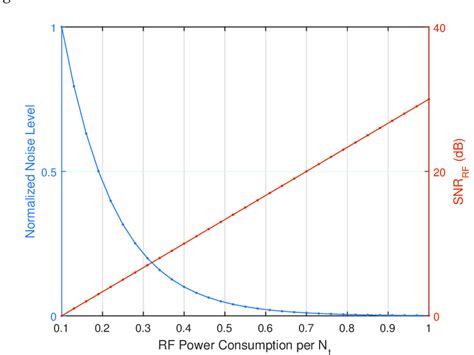 Radio Frequency RF Power Consumption Model Download Scientific Diagram