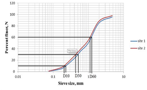 Graph Of Sieve Analysis Download Scientific Diagram