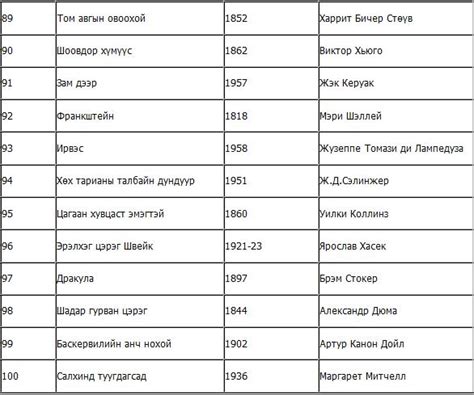 Бүх цаг үеийн шилдэг 100 роман