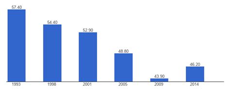 Nicaragua Gini Inequality Index Data Chart