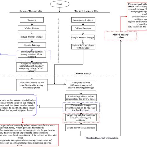 The Flow Diagram Of Enhanced Mean Value Cloning Download Scientific