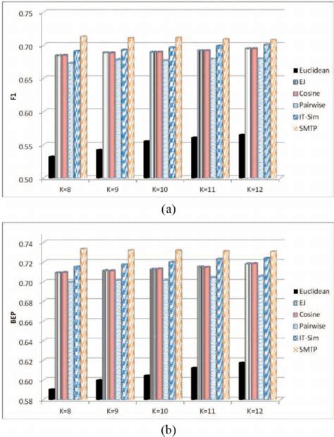 classification performance comparison by ml k nn with different