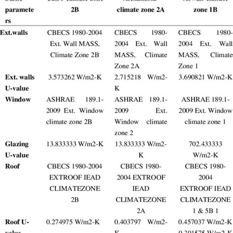Building Parameters Fixed Within Each Location Download Scientific Diagram