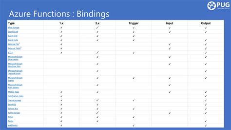 Durable Azure Functions Ppt