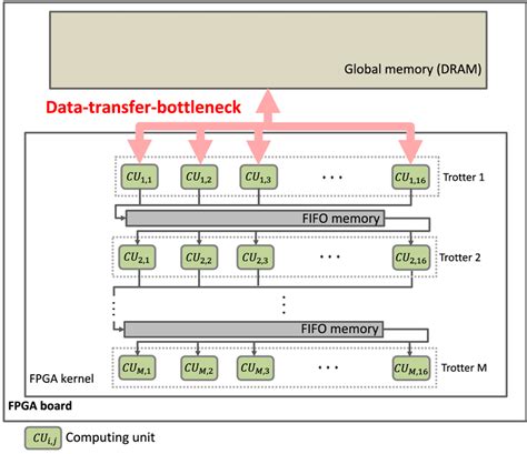 The Architecture Facing Data Transfer Bottleneck And Limiting Problem Size Download Scientific