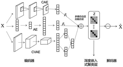 Multi Modal Adaptive Fusion Depth Clustering Model And Method Based On Auto Encoder Eureka