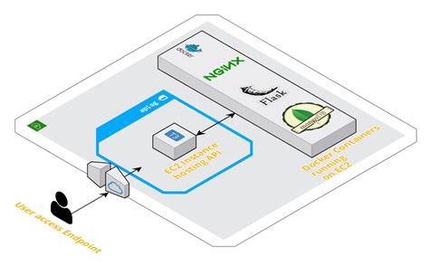 Deploy A Flask Rest Api The Docker Way And The Serverless Way
