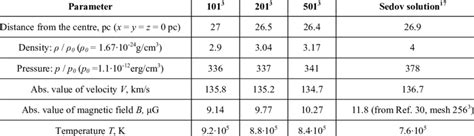 Parameters Of The Shock Wave Front Download Table
