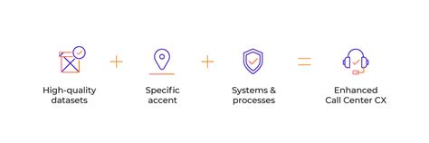 Voicing Success Training Data For Call Centers Definedai