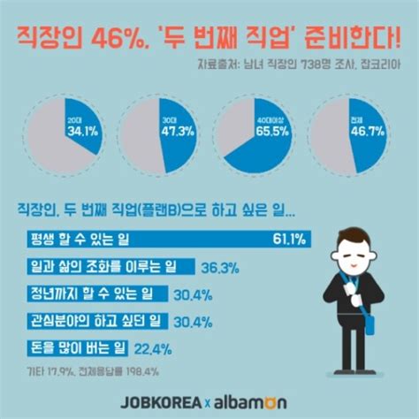 평생할 수 있는 일을 찾는다 직장인 46 두 번째 직업 준비한다” 플래텀