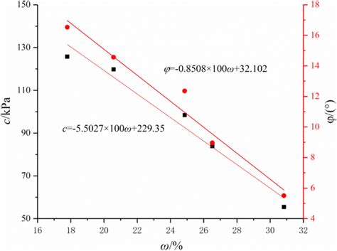 Relationship Between Cohesion Friction Angle And Water Content Download Scientific Diagram