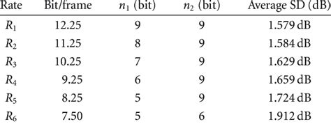 Six Operating Bit Rates Of The Proposed Speech Coder Se Lected For