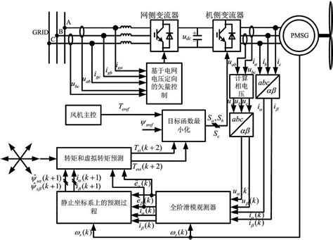 Improved Direct Torque Control Method For Model Prediction Of Permanent