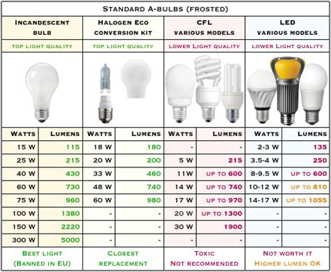 Led Light Bulbs Led