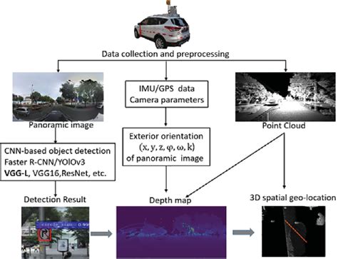 Figure 1 From Deep Learning And Depth Map Based Approach For Detection
