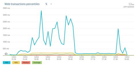 If P99 Latency Is Bs Whats The Alternative The New Stack