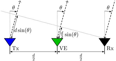 Ars Systematic Methods For The Synthesis Of Equidistant Mimo Arrays