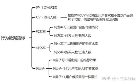 数据分析学习第（5）篇 业务指标” 知乎