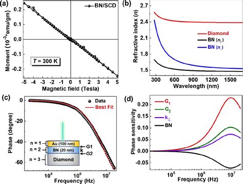 Figure 1 From Growth Of Ultrawide Bandgap Bndiamond Heterostructures