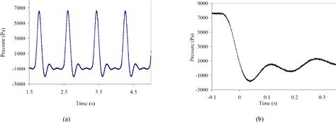 Figure 2 From Validation Of A Fluid Structure Interaction Numerical Model For Predicting Flow