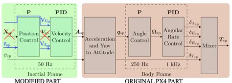 Modified Autopilot Control Architecture 31 Download Scientific Diagram