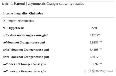 Stata学习：如何输出面板格兰杰因果分析结果？xtgcause 知乎