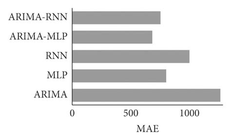 Forecast Comparison Across Different Models For India Download