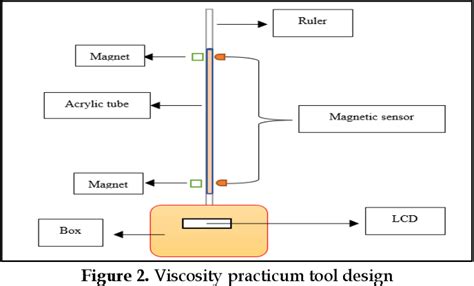 Figure 1 From Determining The Viscosity Coefficient Of Fluids Using A