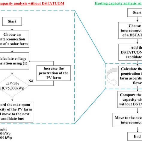 flowchart of hosting capacity analysis after dstatcom installation